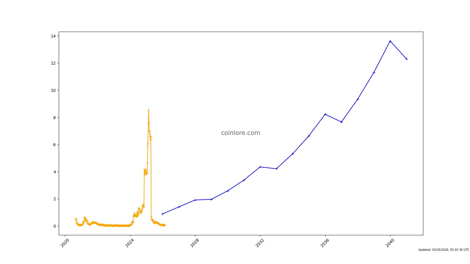 MANTRA DAO долгосрочные прогноз курса