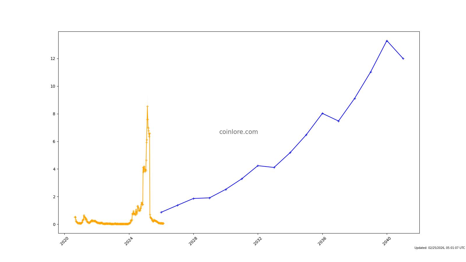 MANTRA DAO долгосрочные прогноз курса
