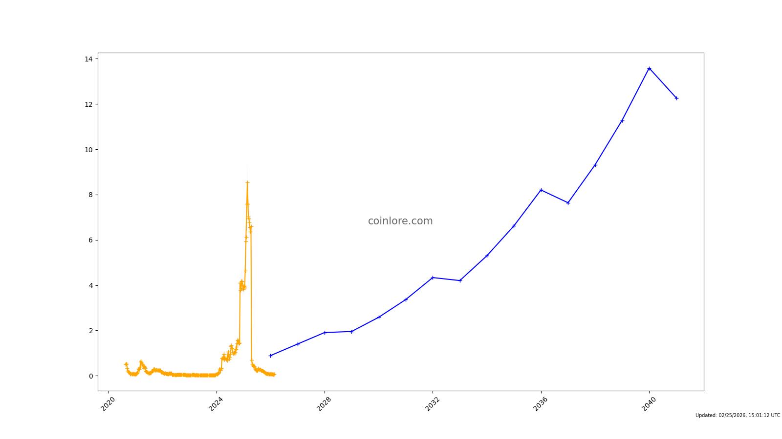 Predicción del precio de MANTRA DAO a largo plazo