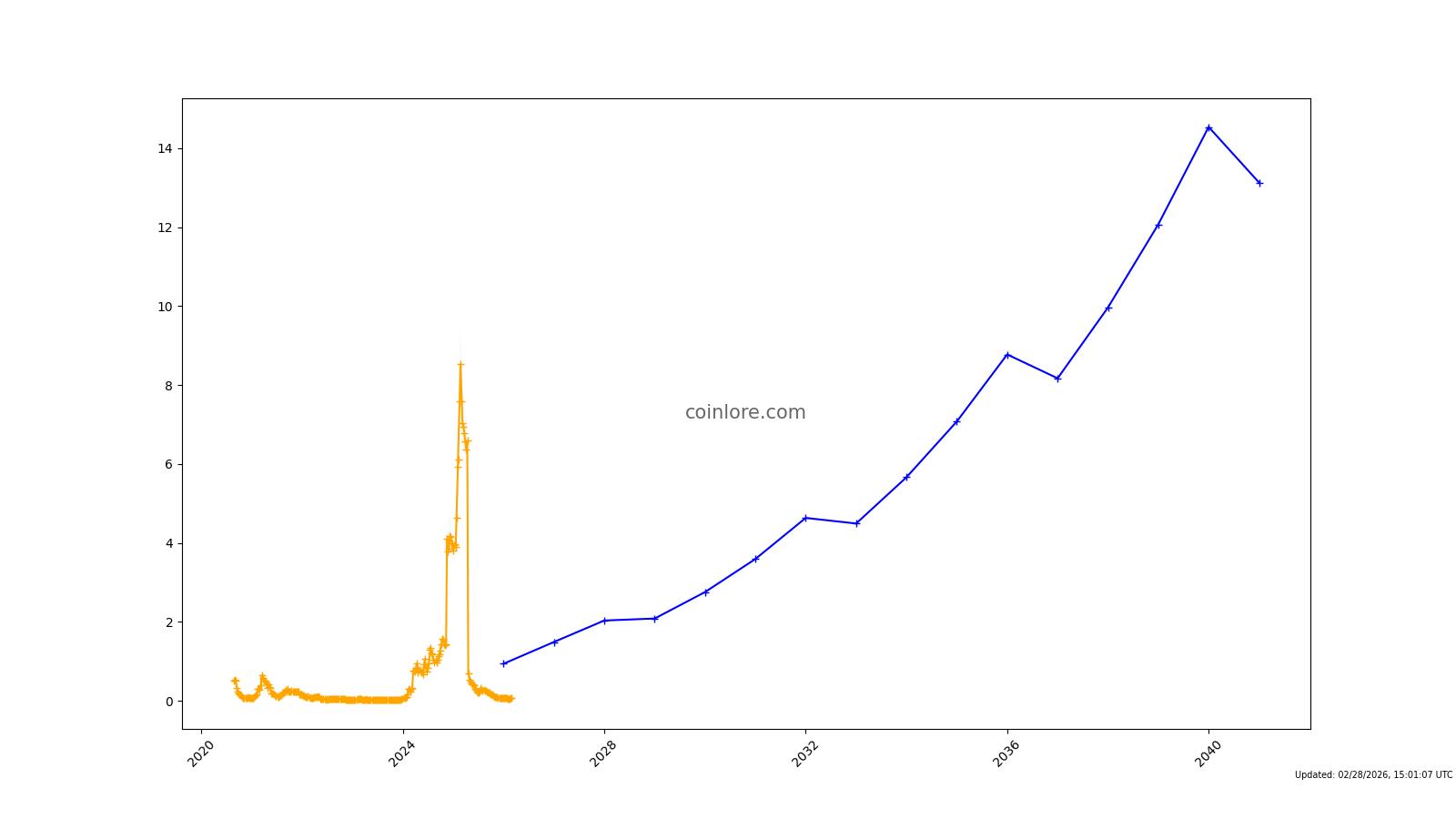 MANTRA DAO долгосрочные прогноз курса