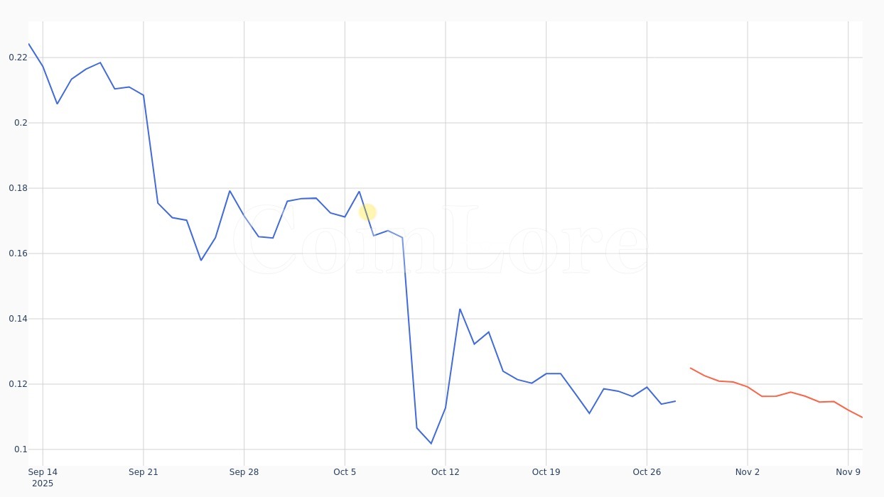 MANTRA DAO краткосрочный прогноз курса