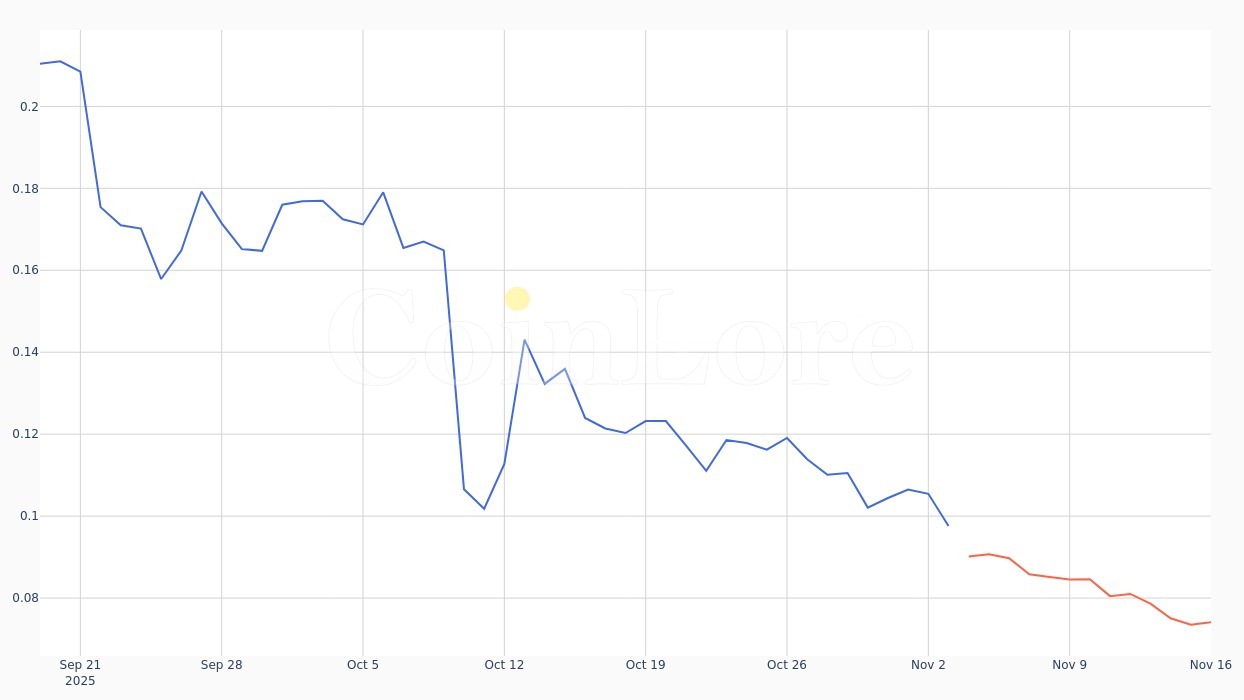 Predicción del precio a corto plazo de MANTRA DAO
