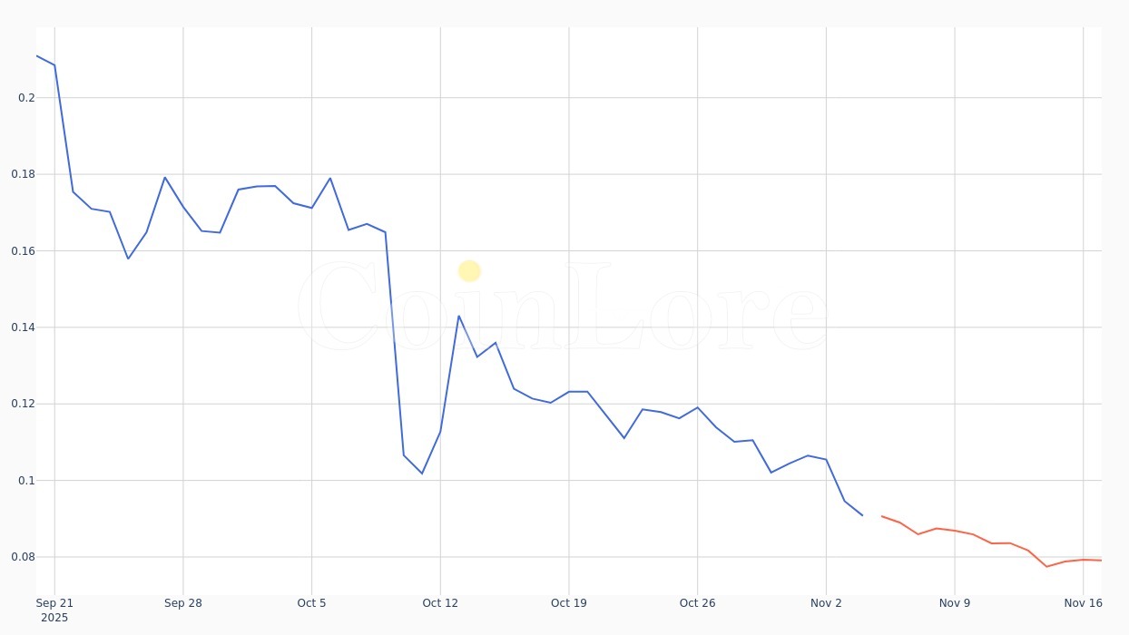 MANTRA DAO short-term price prediction