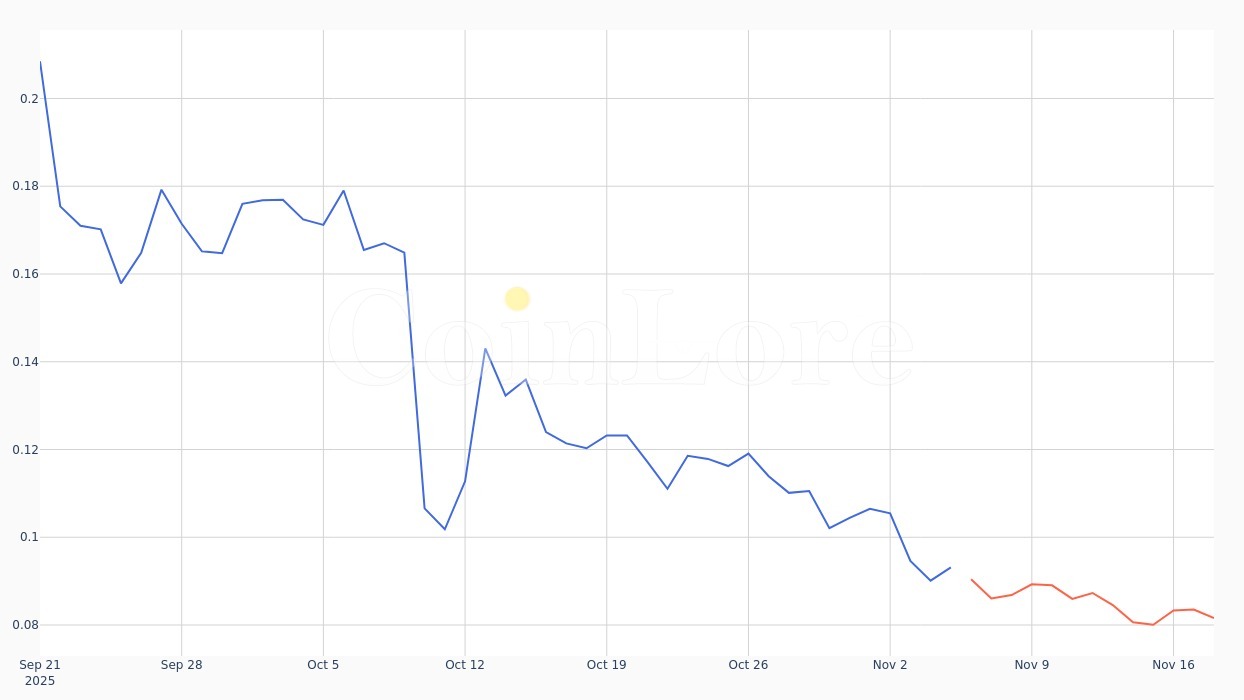 Predicción del precio a corto plazo de MANTRA DAO