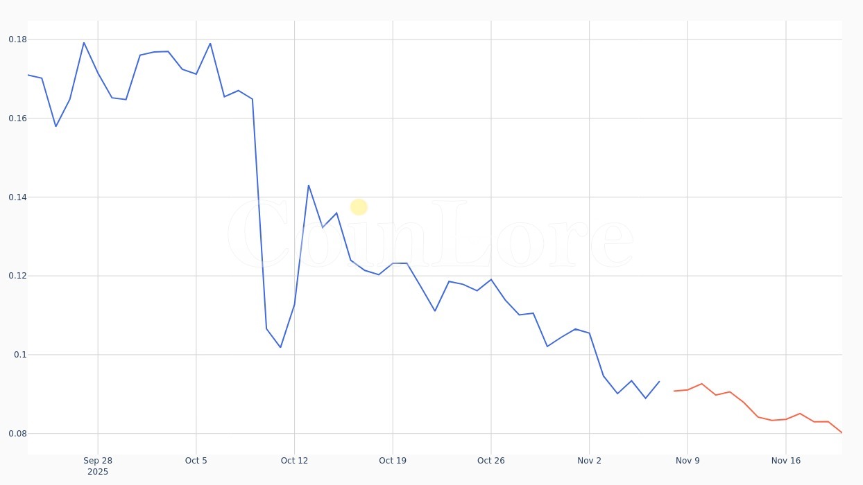 MANTRA DAO short-term price prediction