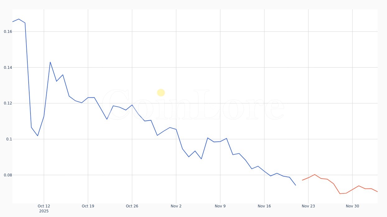 MANTRA DAO short-term price prediction