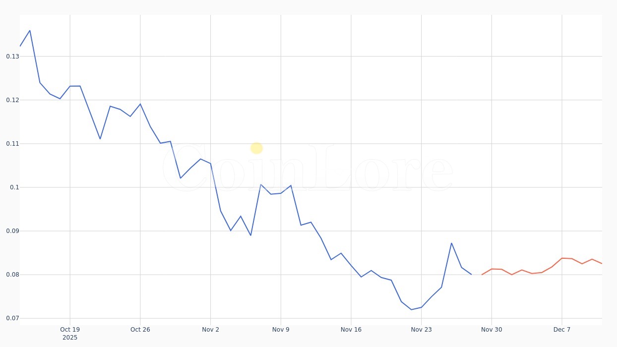 MANTRA DAO short-term price prediction