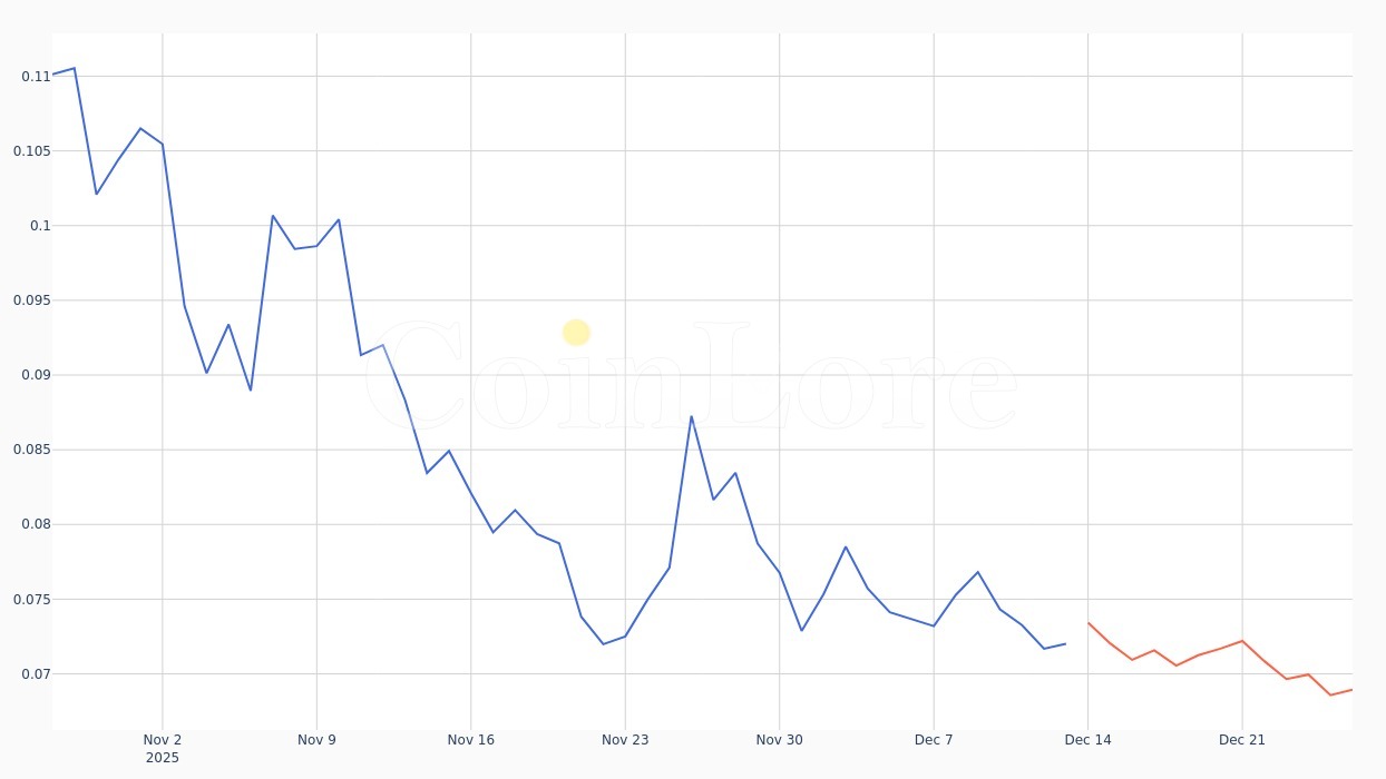 MANTRA DAO short-term price prediction