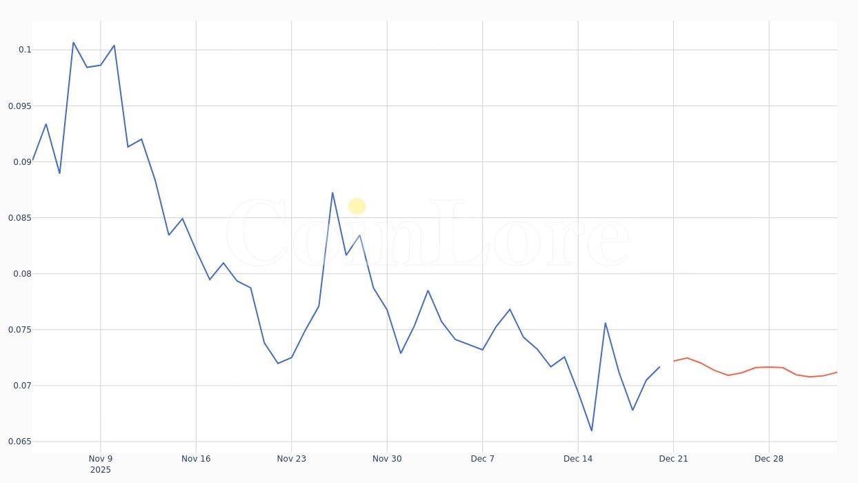 Predicción del precio a corto plazo de MANTRA DAO