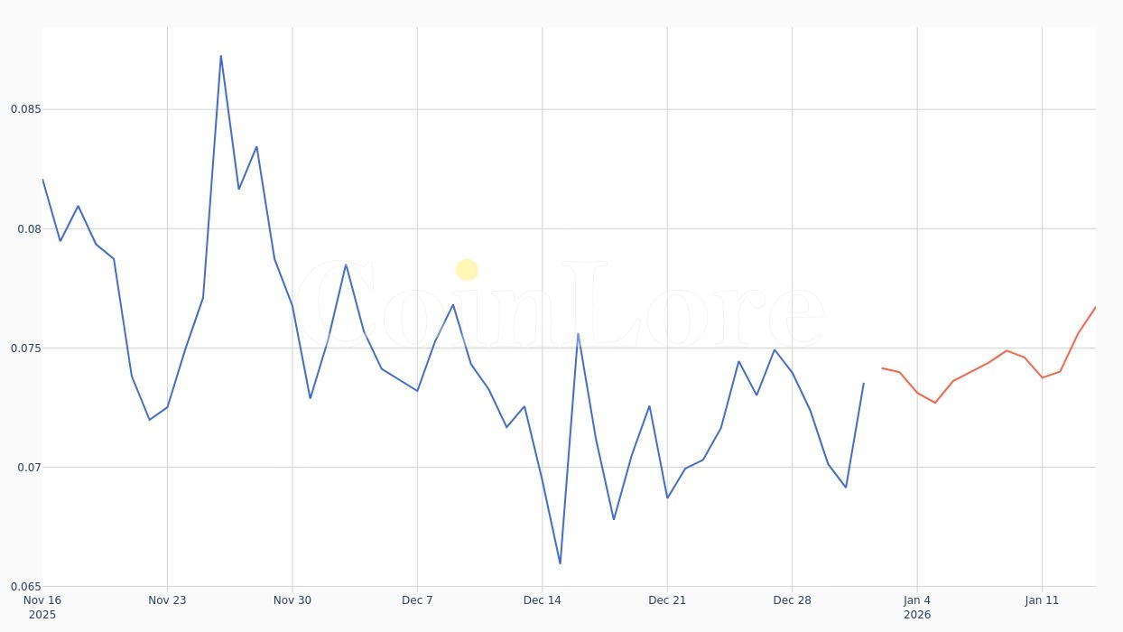 MANTRA DAO краткосрочный прогноз курса