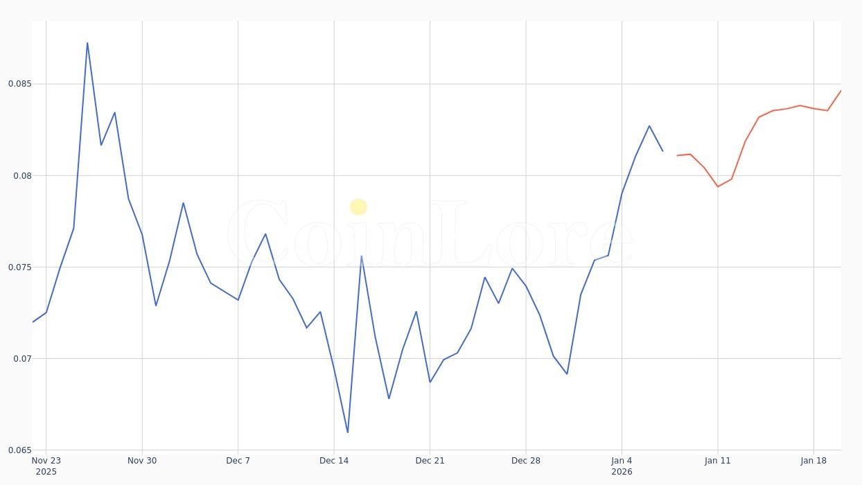 Predicción del precio a corto plazo de MANTRA DAO