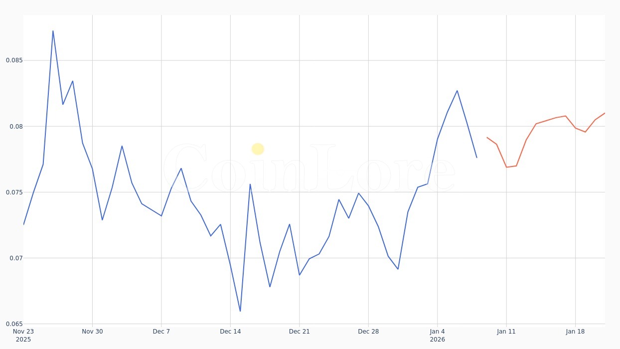 MANTRA DAO краткосрочный прогноз курса