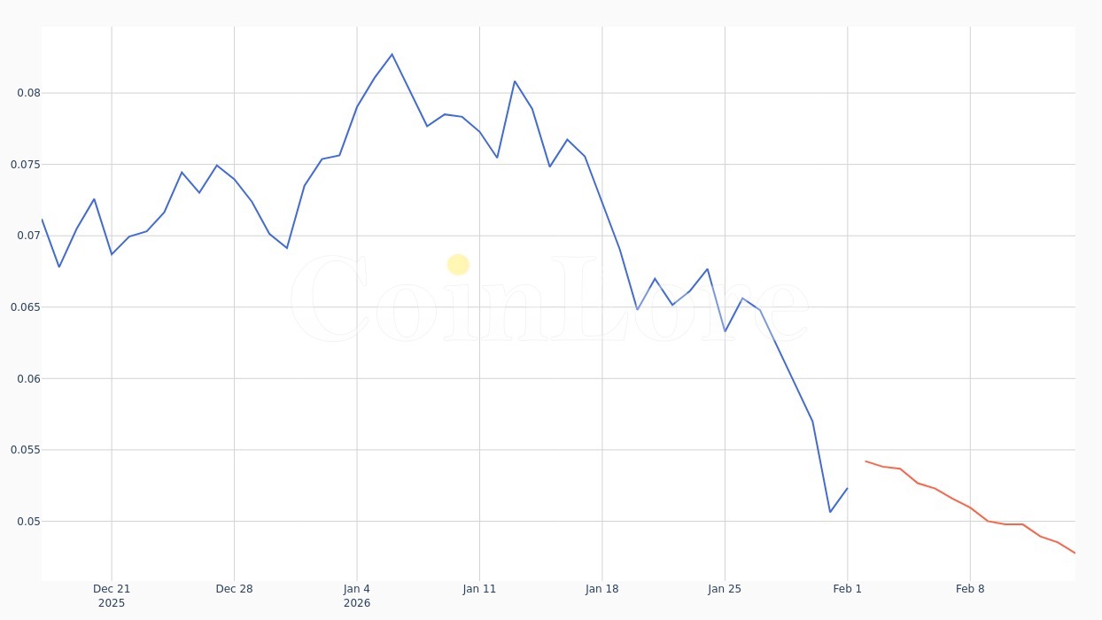 MANTRA DAO краткосрочный прогноз курса