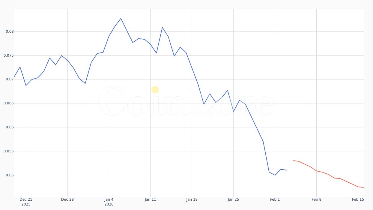 MANTRA DAO kısa vadeli fiyat tahmini