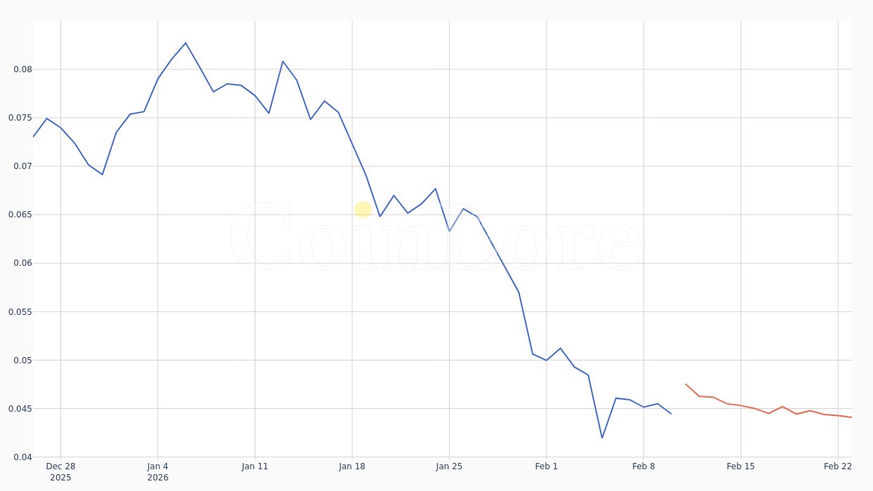 MANTRA DAO краткосрочный прогноз курса