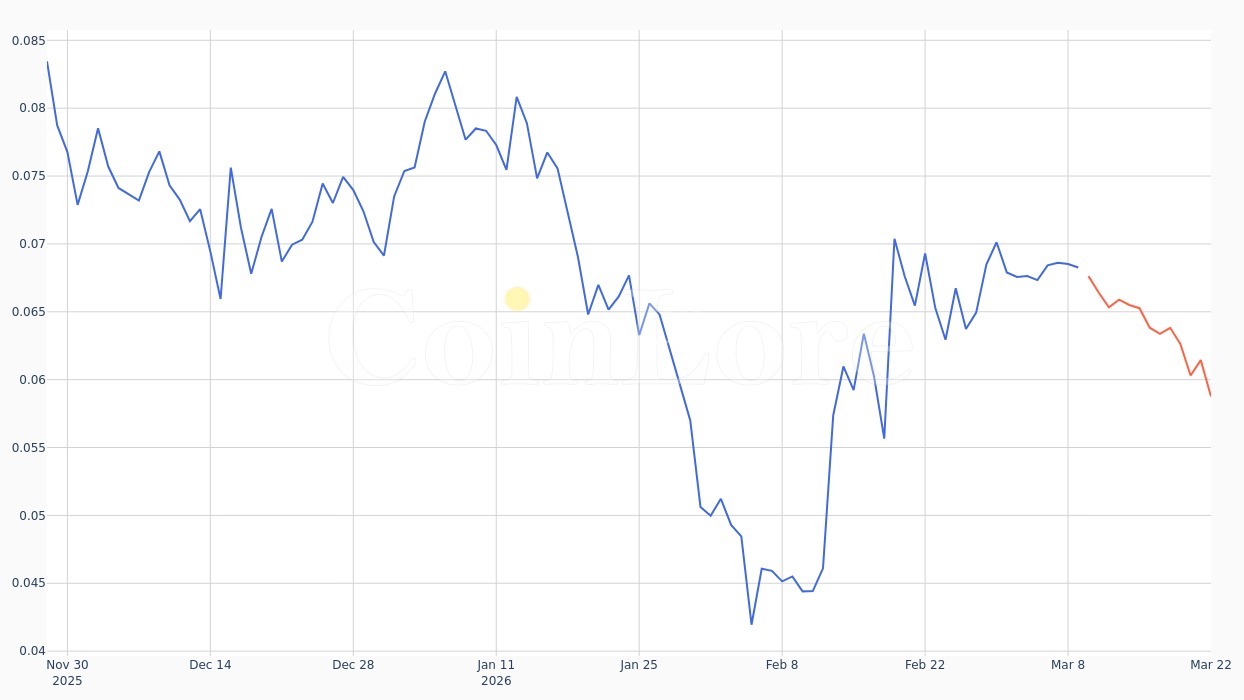 MANTRA DAO kısa vadeli fiyat tahmini