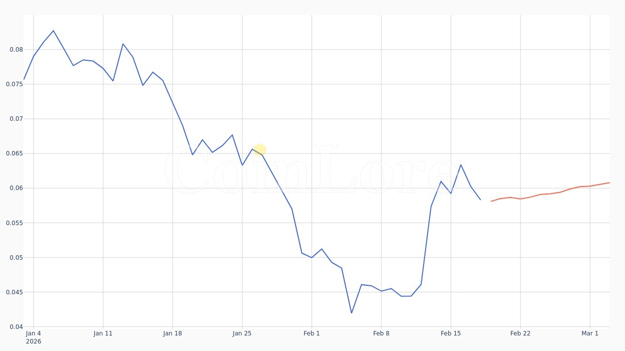Predicción del precio a corto plazo de MANTRA DAO
