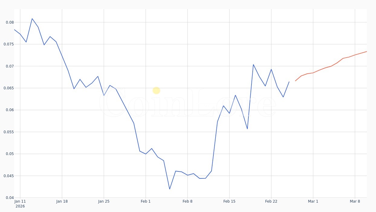 Predicción del precio a corto plazo de MANTRA DAO