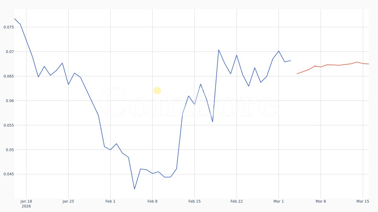 MANTRA DAO краткосрочный прогноз курса