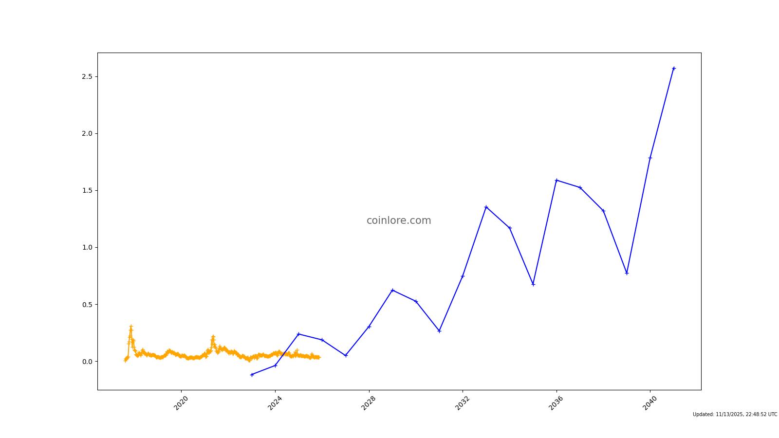 Mao Zedong price prediction long-term