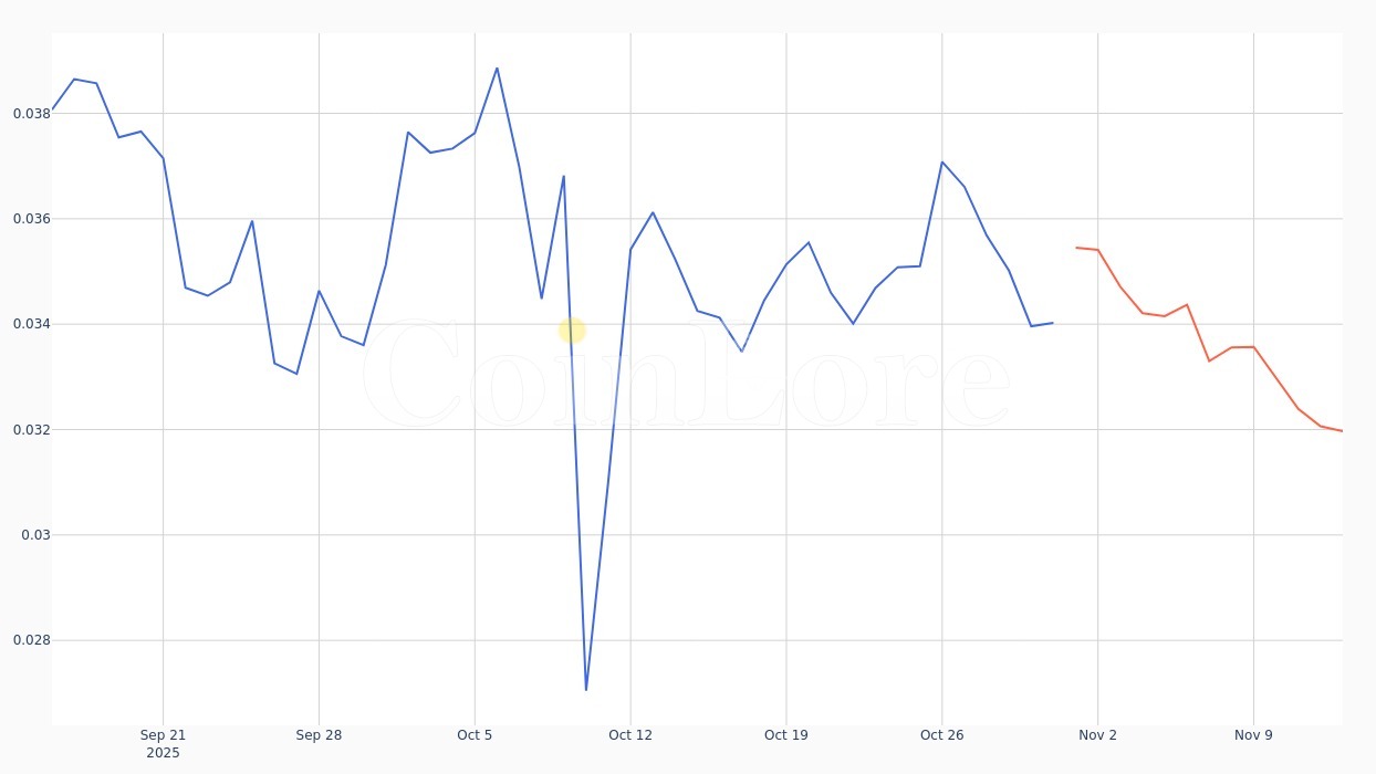 Mao Zedong short-term price prediction