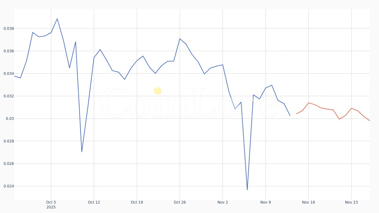 Mao Zedong short-term price prediction