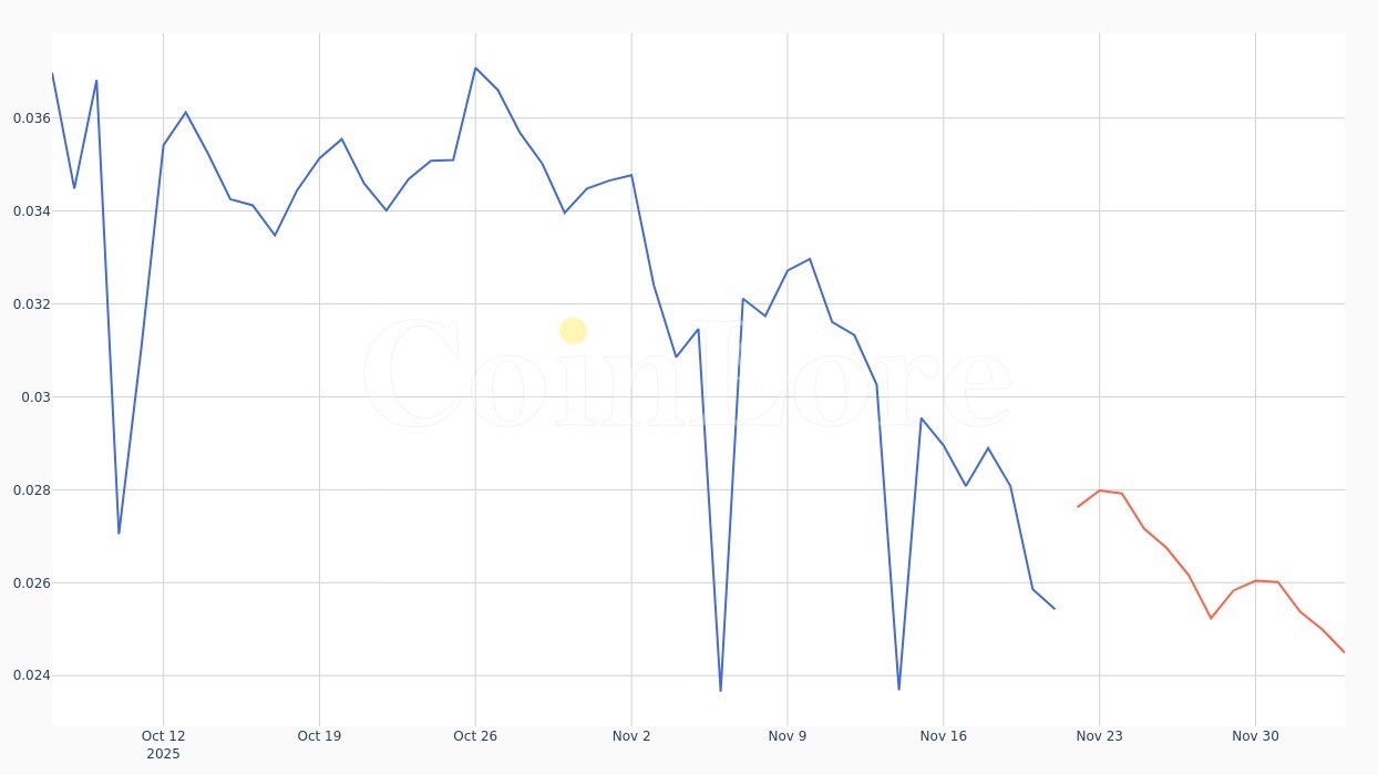 Mao Zedong short-term price prediction