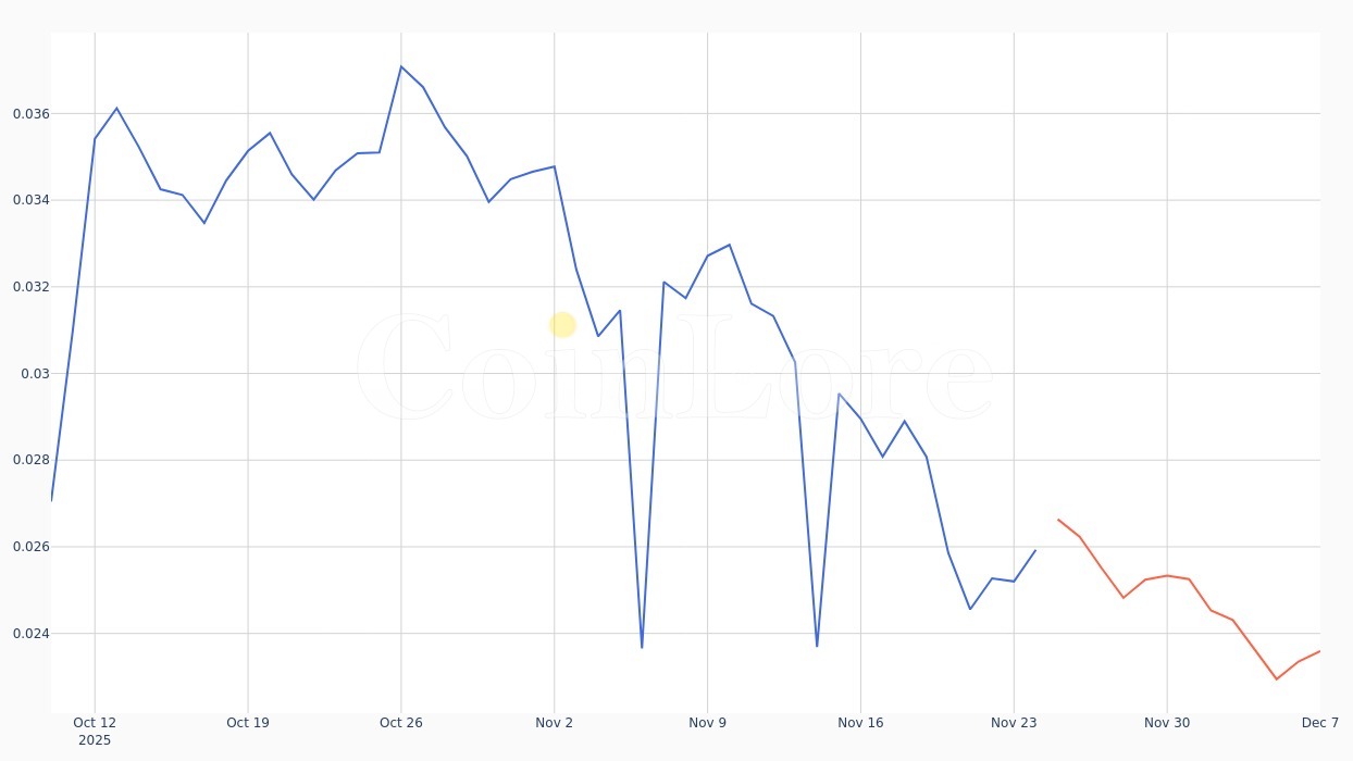Mao Zedong short-term price prediction