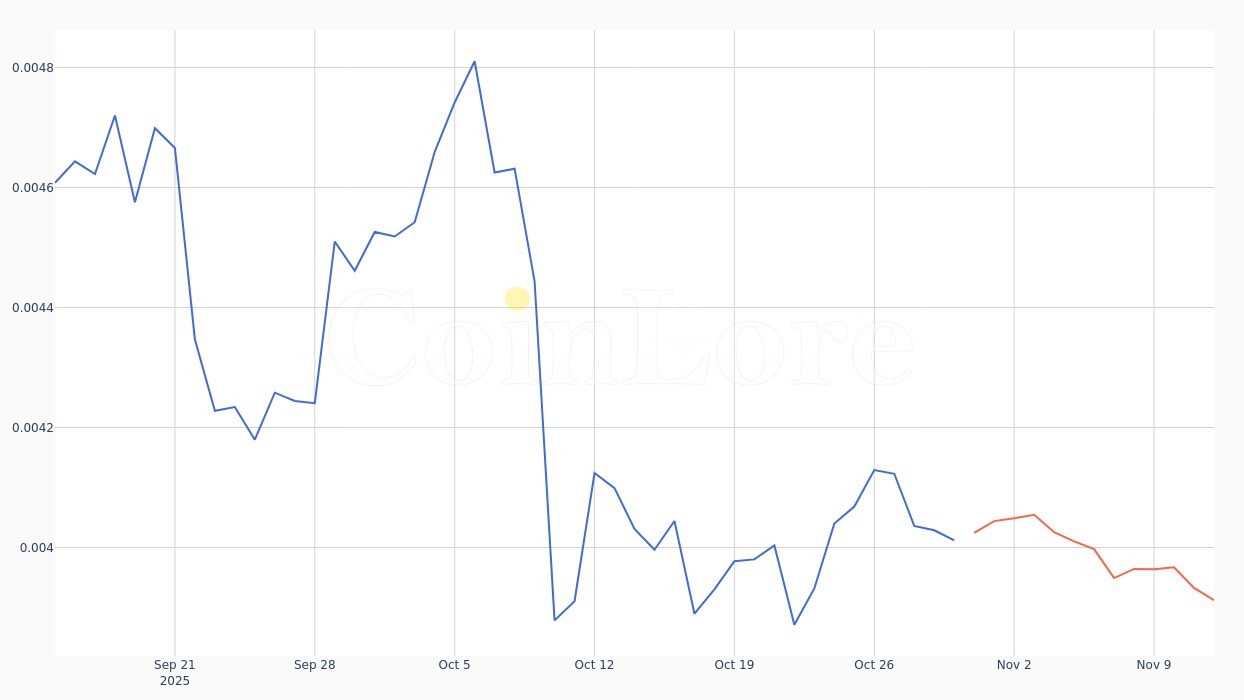 Predicción del precio a corto plazo de MAP Protocol