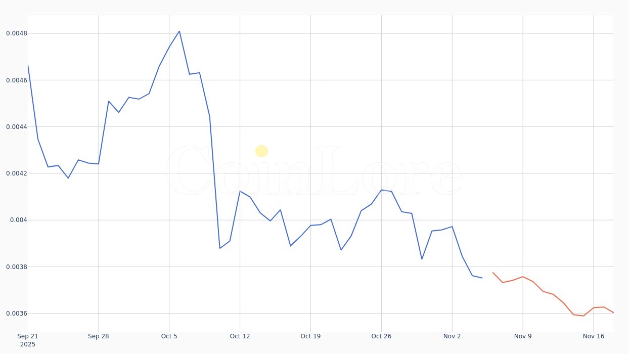 MAP Protocol short-term price prediction