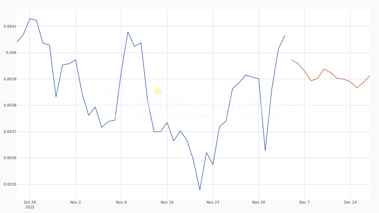 MAP Protocol short-term price prediction