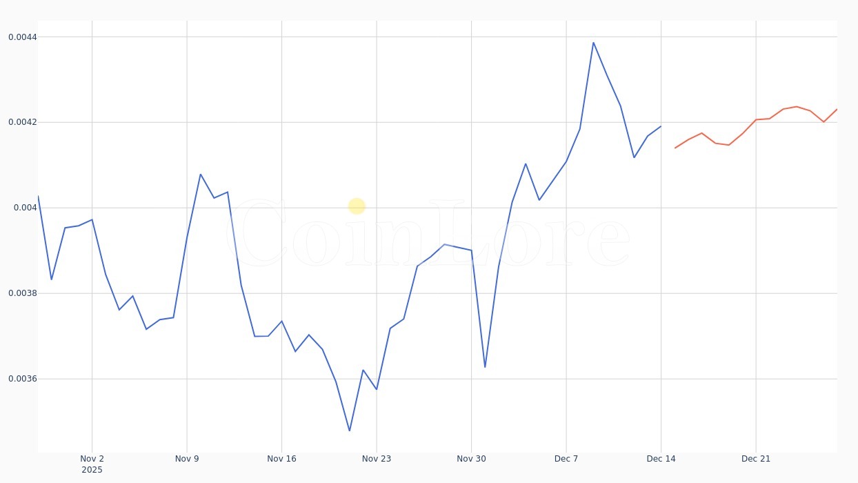 Predicción del precio a corto plazo de MAP Protocol