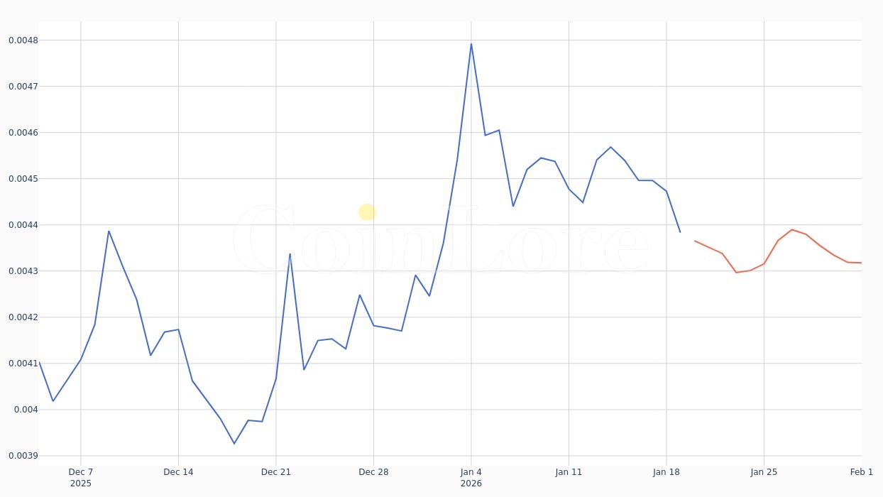 MAP Protocol kısa vadeli fiyat tahmini