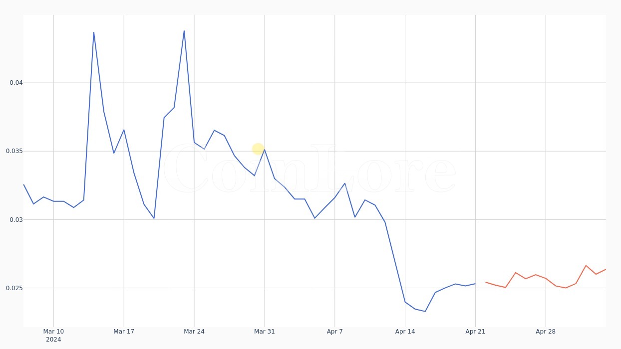 Predicción del precio a corto plazo de MAP Protocol