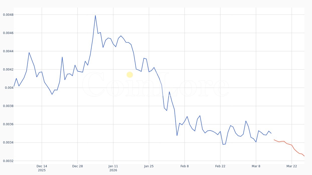 Predicción del precio a corto plazo de MAP Protocol