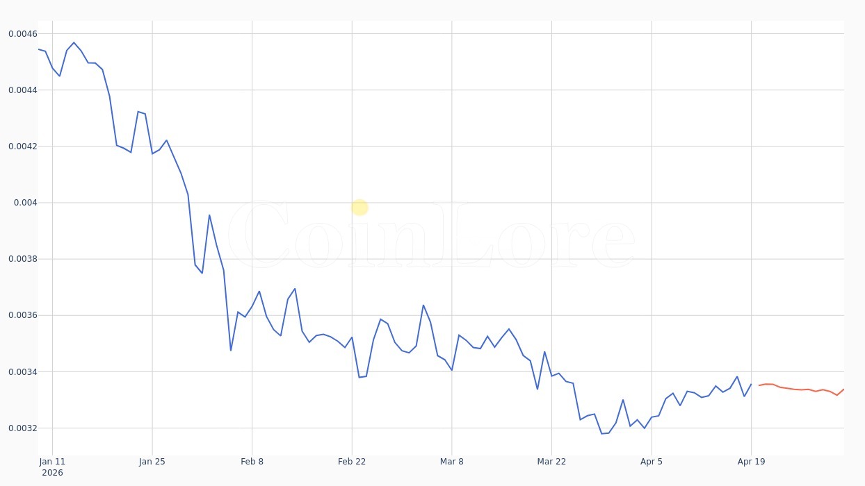 MAP Protocol kısa vadeli fiyat tahmini