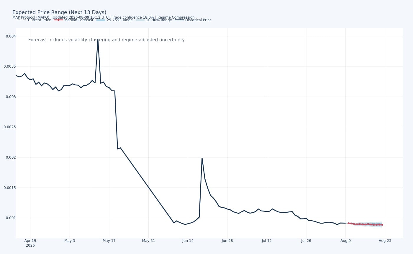 MAP Protocol price forecast next 13 days with confidence range and prediction bands