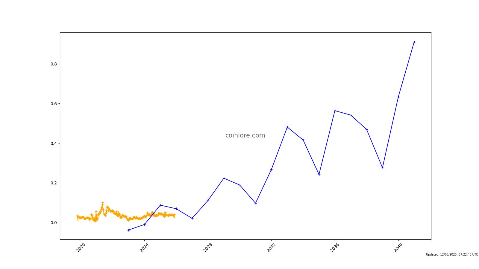 MapCoin price prediction long-term