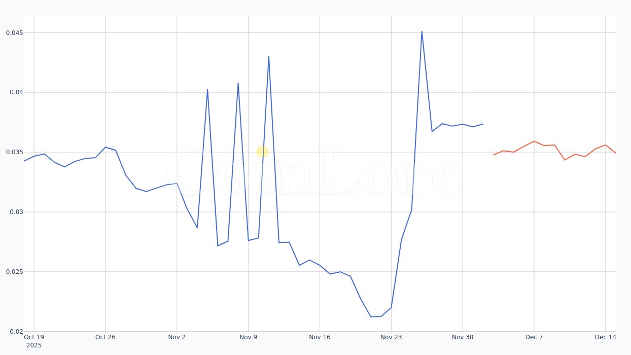 MapCoin short-term price prediction