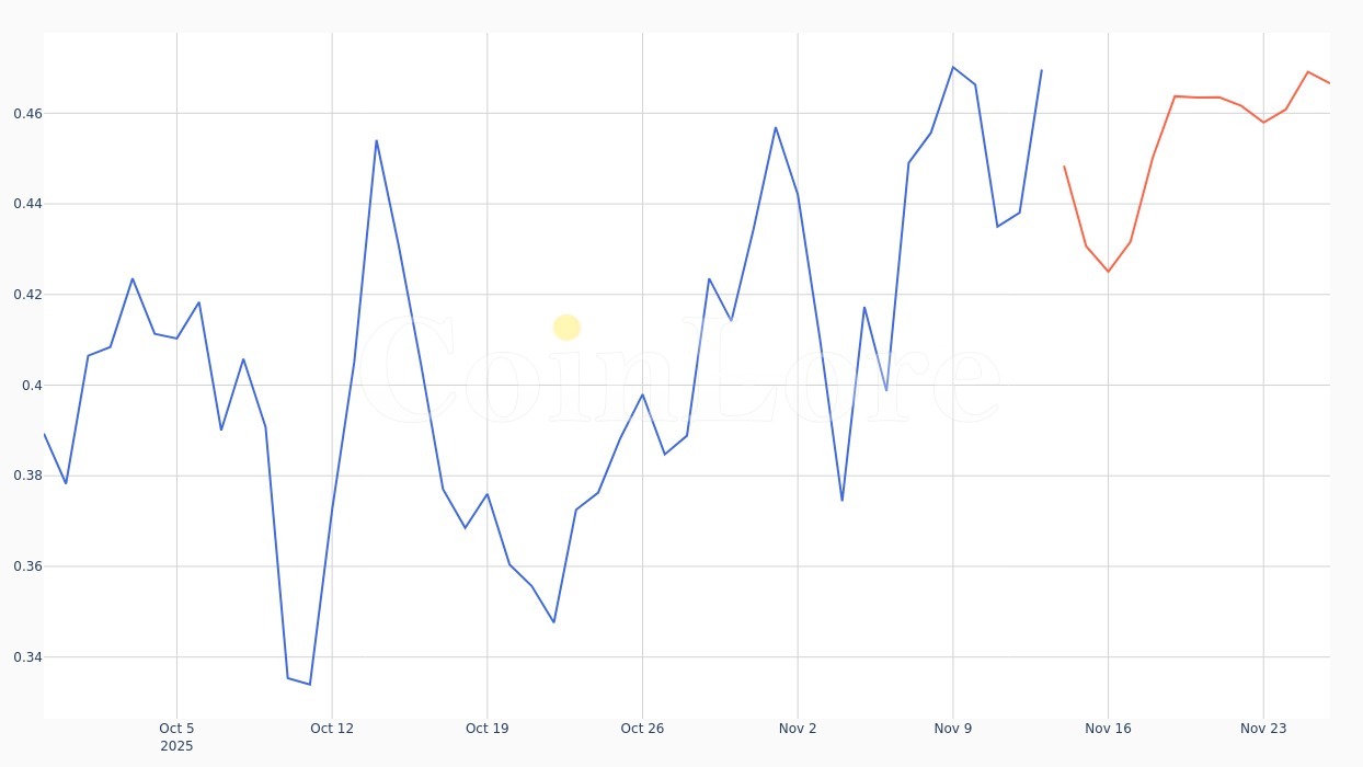 Predicción del precio a corto plazo de Maple Finance