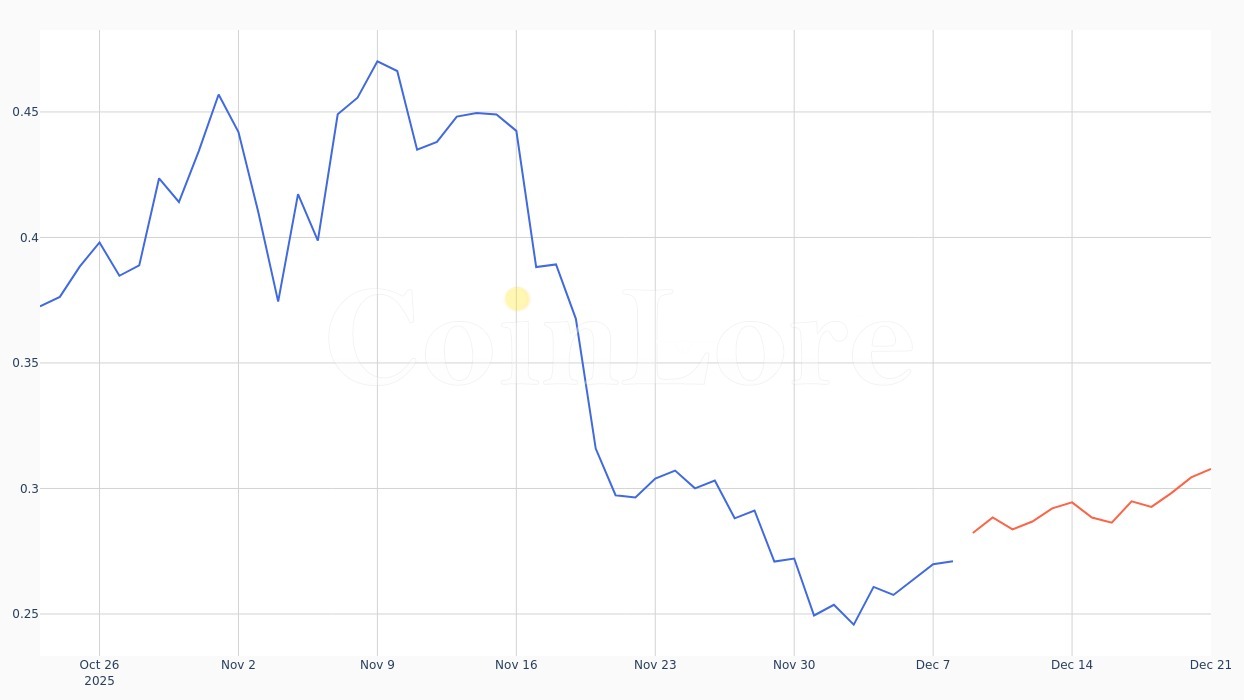 Maple Finance short-term price prediction