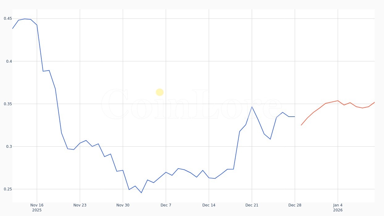 Predicción del precio a corto plazo de Maple Finance
