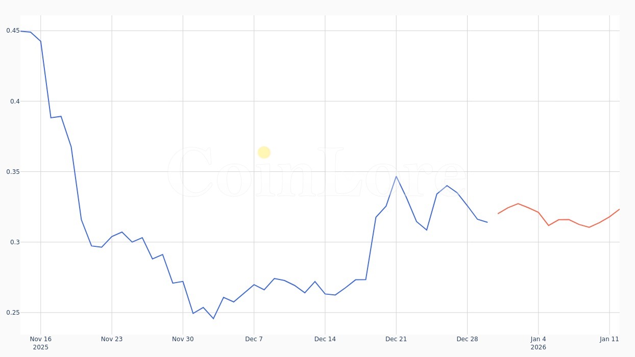 Maple Finance краткосрочный прогноз курса