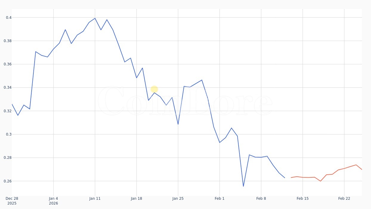 Predicción del precio a corto plazo de Maple Finance