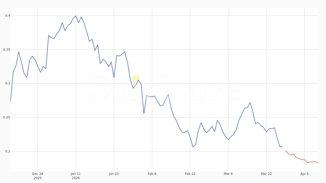 Maple Finance kısa vadeli fiyat tahmini