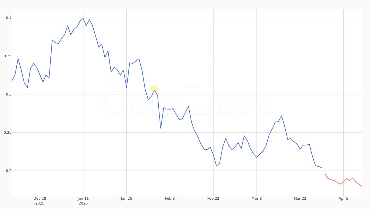 Predicción del precio a corto plazo de Maple Finance