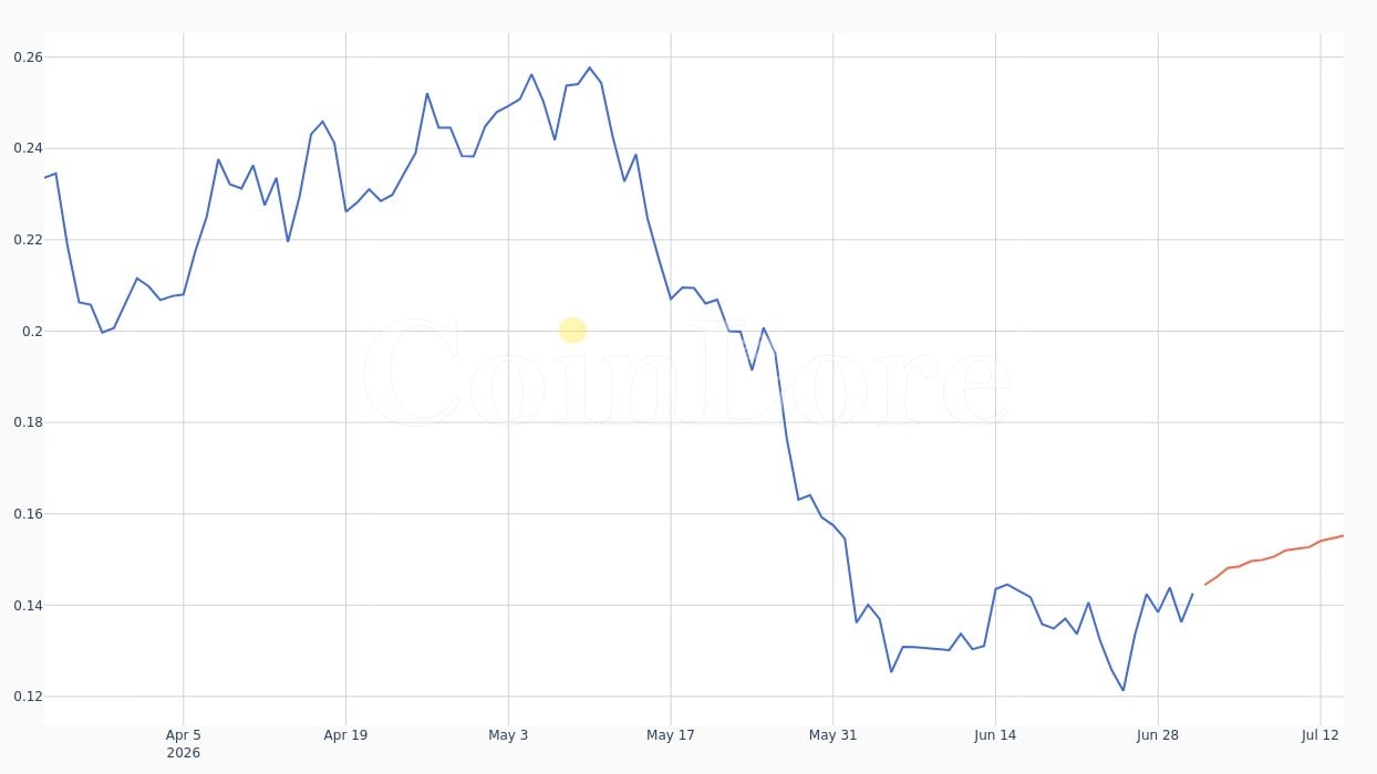 Maple Finance Price Prediction, Short/Long Forecast - CoinLore
