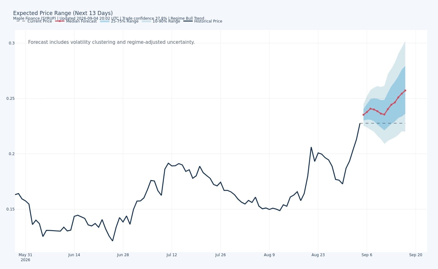 Maple Finance price forecast next 13 days with confidence range and prediction bands