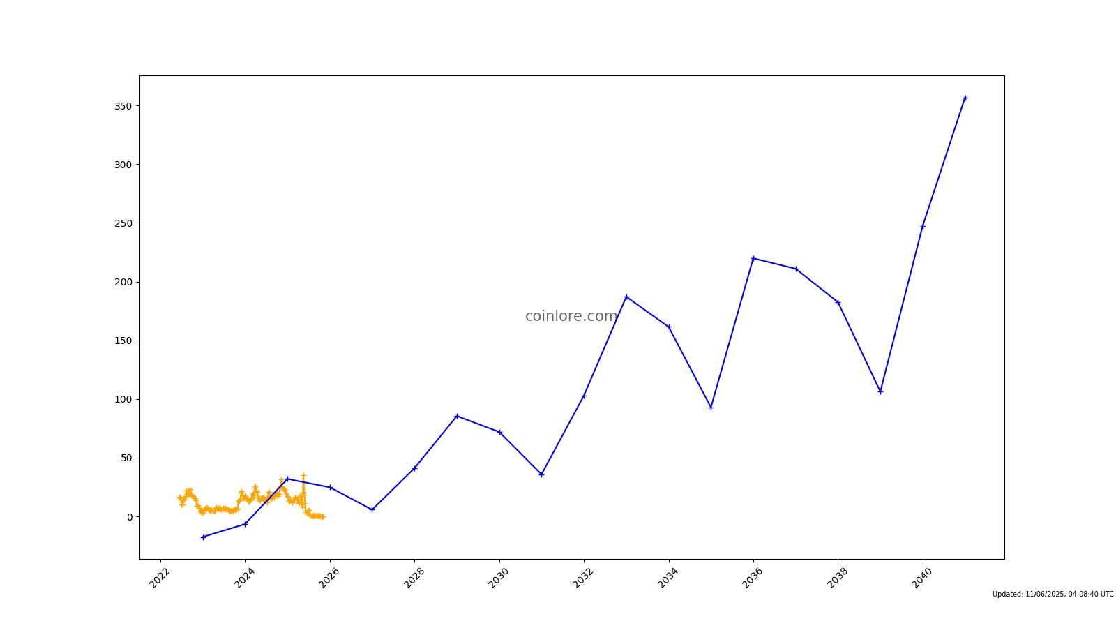 Maple price prediction long-term
