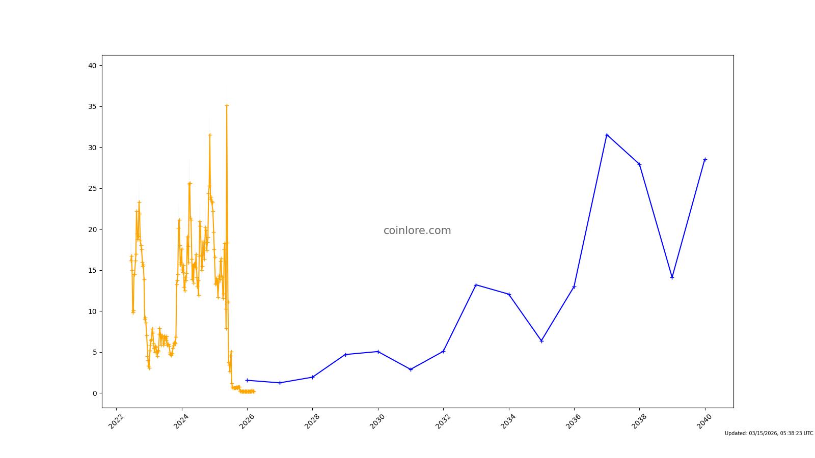 Predicción del precio de Maple a largo plazo